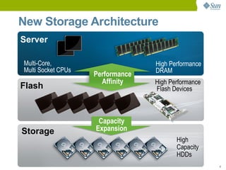 Sun Storage F5100 Flash Array, Redefining Storage Performance and Efficiency-27ian2010 | PDF ...