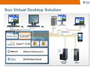 Sun in VDI & Work From Home | PPT