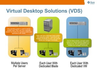 Sun in VDI & Work From Home | PPT
