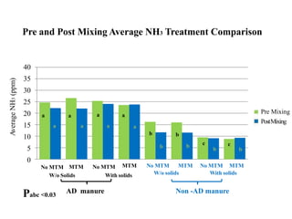 Ammonia Emissions poster graphs | PPTX