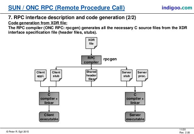 Sun RPC (Remote Procedure Call)