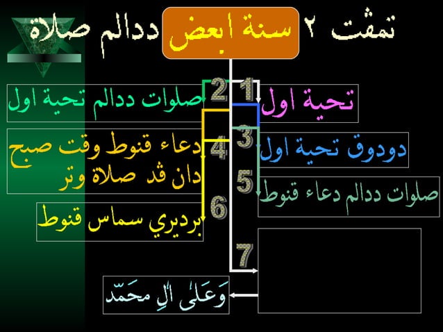 Sunat ab'adh&hai'ah | PPT