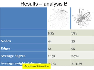Exploring classroom interaction with dynamic social network analysis | PPT