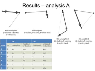 Exploring classroom interaction with dynamic social network analysis | PPT