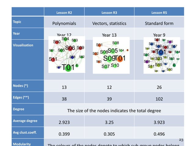 Exploring classroom interaction with dynamic social network analysis | PPT