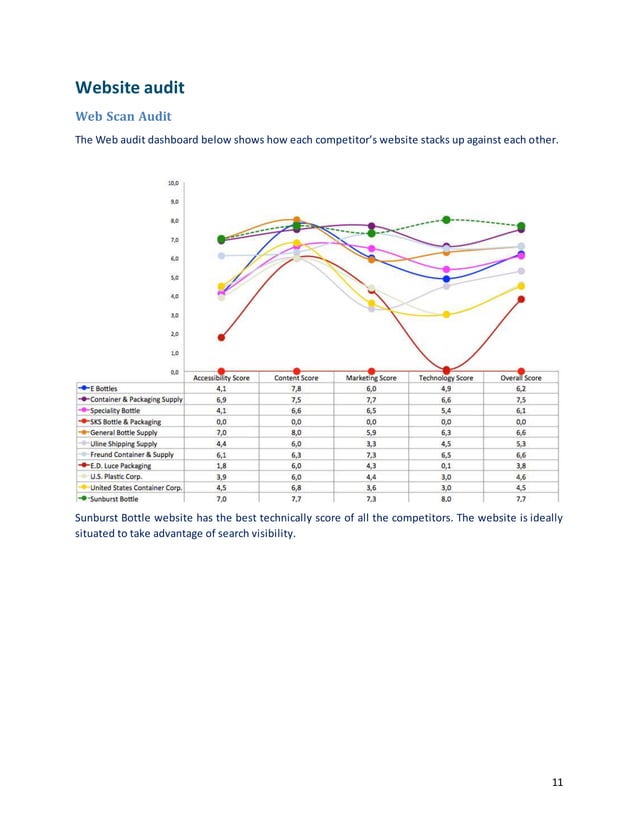 Example Detailed Competitive Analysis by Gregg Towsley | DOCX | Search ...