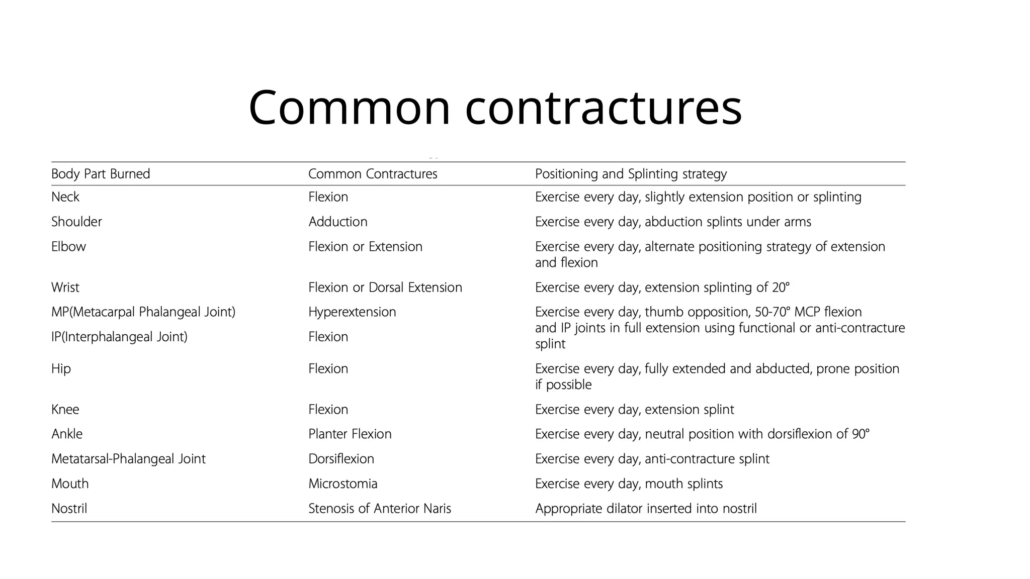 BURN REHABILITATION - a basic presentation on positioning and splinting ...