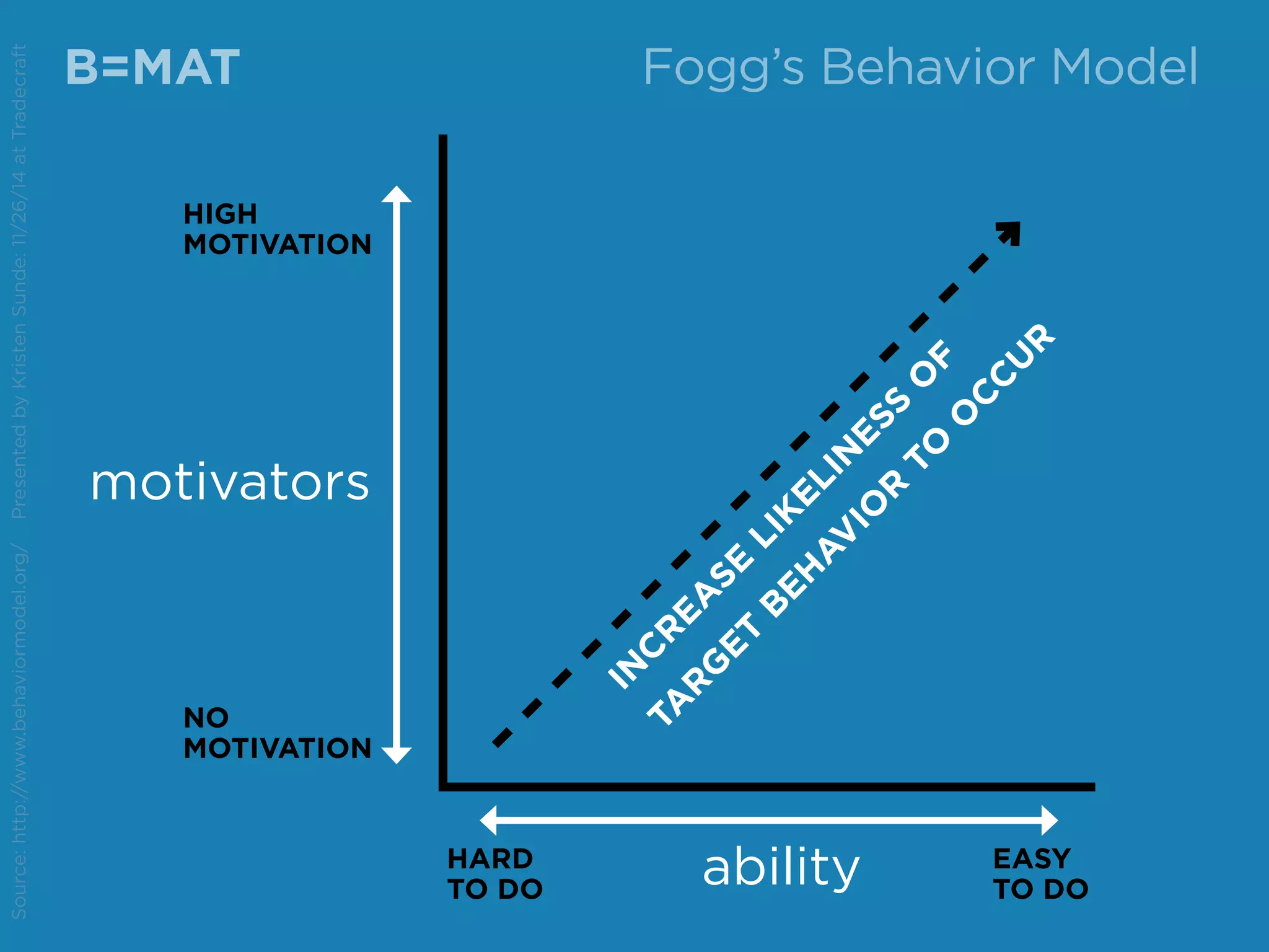 BJ Fogg's Behavior Model | PDF
