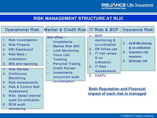 Risk Management – The Building Blocks | PPT
