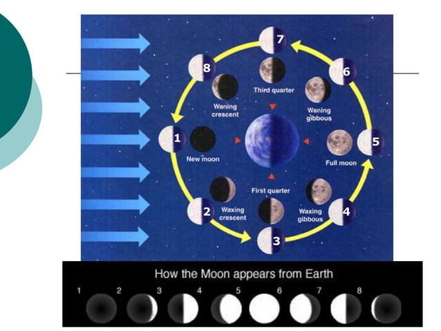 sunearthmoonsystem PPT notes.ppt