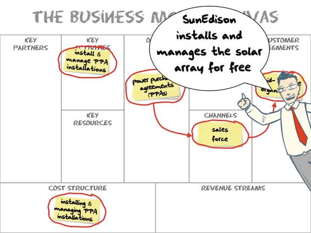 A Business Model for Solar Energy - SunEdison | PDF | Power and Energy ...