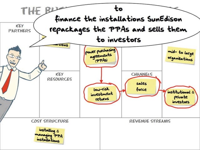 A Business Model for Solar Energy - SunEdison | PDF | Power and Energy ...