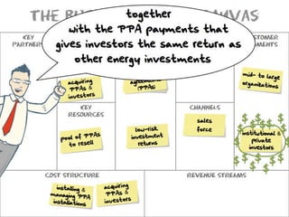 A Business Model for Solar Energy - SunEdison | PDF