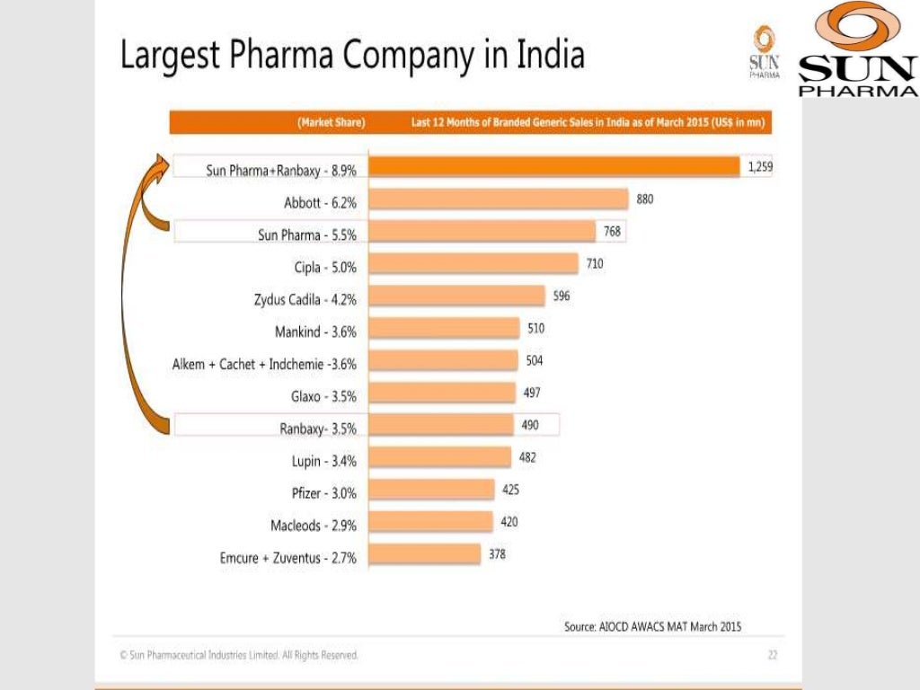 Sun Pharma