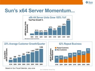 Sun fire x2100 and x2200 sales presentation | PDF