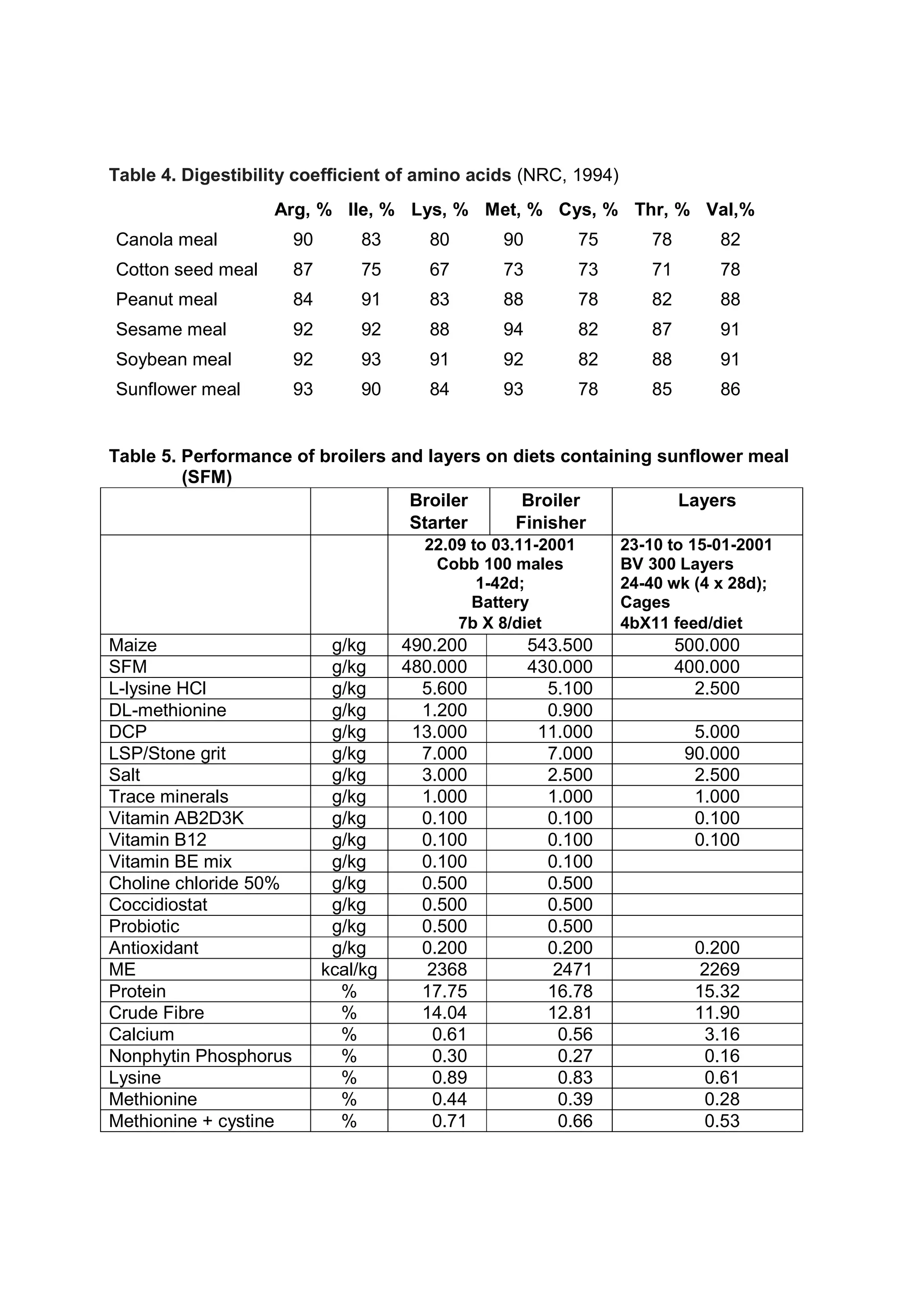 Sunflower Meal | PDF