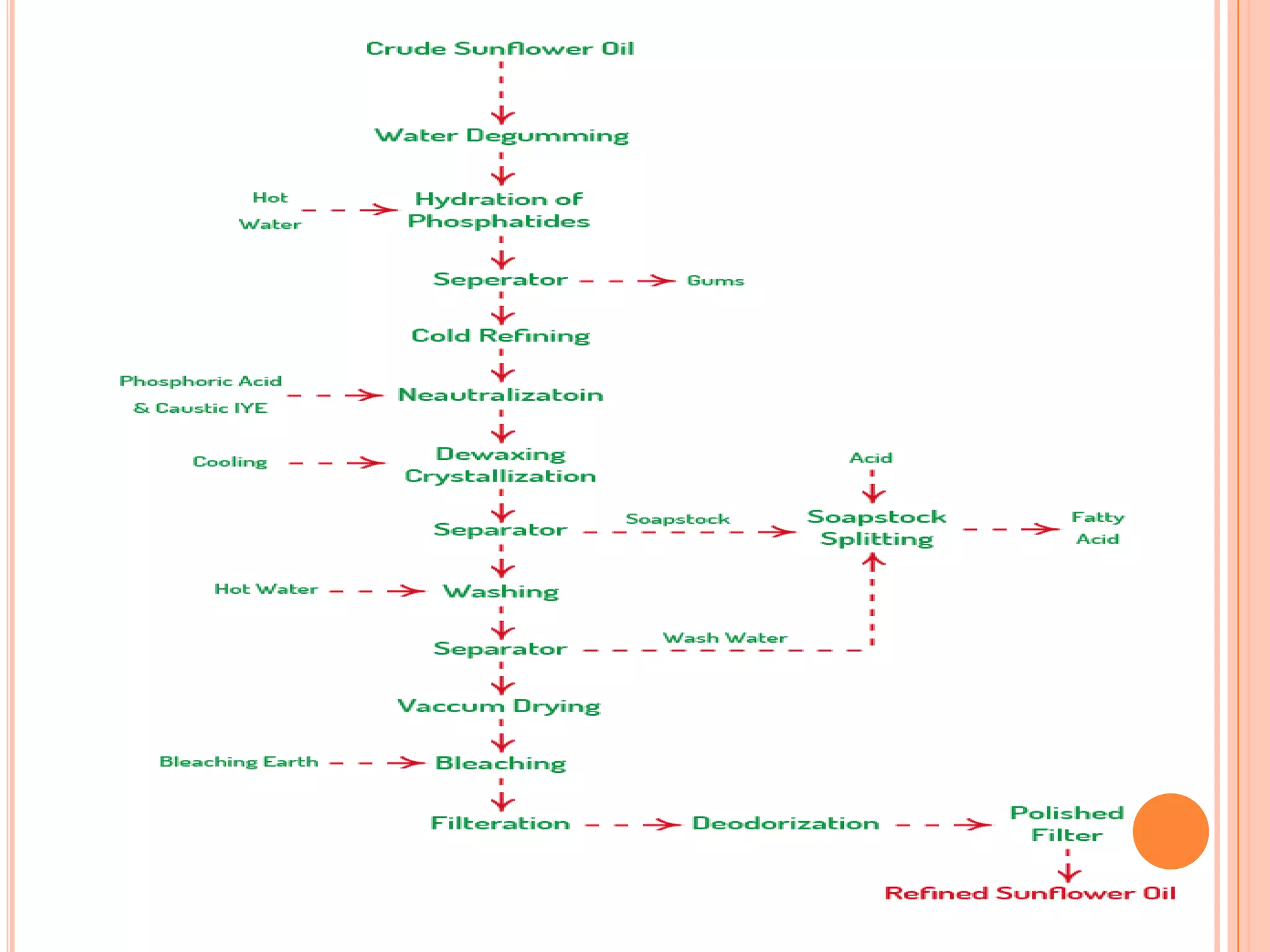Sunflower oil extraction process | PPTX