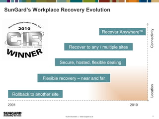 SunGard Recover Anywhere | PPT