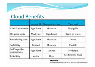 Using Azure for Computationally Intensive Workloads | PPT