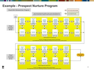 SunGard's Marketing Secrets for Revenue and Sales Alignment | PPTX