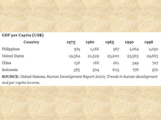 Development in the Philippines | PPT
