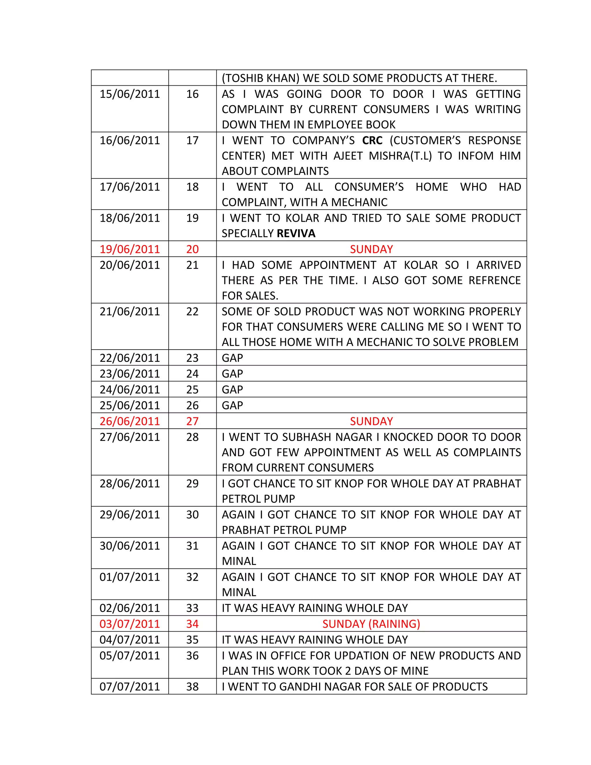 Sunil | DOCX | Consumer Issues | Business