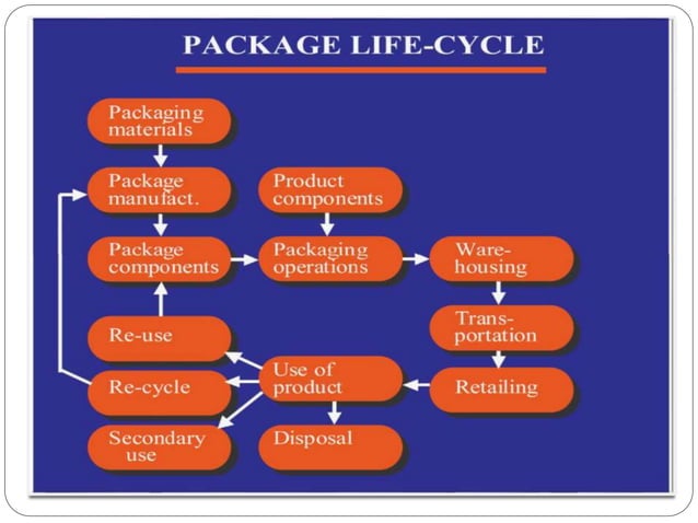 food packaging and labeling | PPTX
