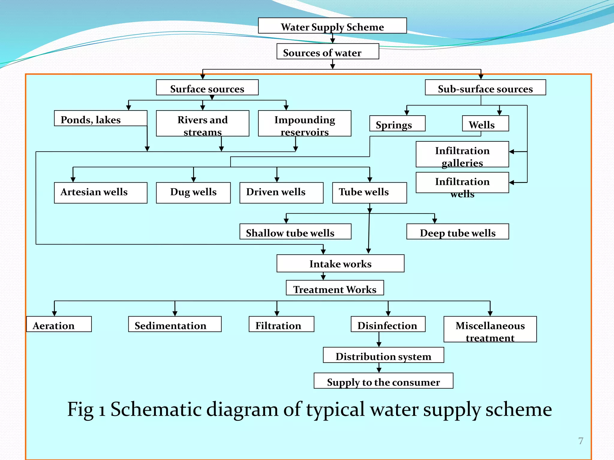 water supply scheme | PPTX
