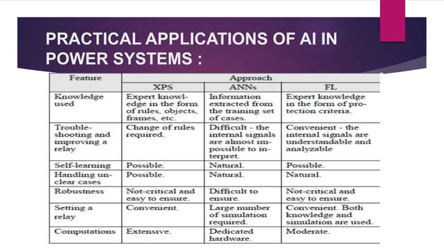 Artificial intelligence in power systems | PPTX