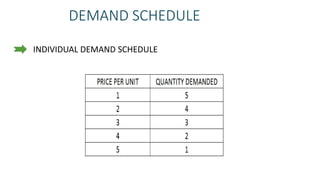 Micro Economics,THEORY OF DEMAND | PPT