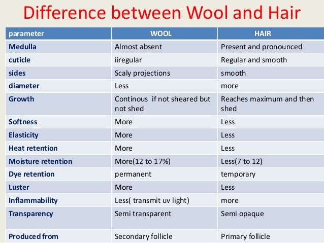 wool , wool v/s hair, grading of wool by Dr Sunil Kumar B