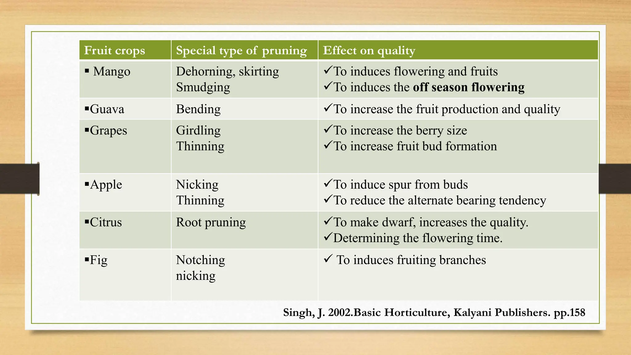 EFFECT OF DIFFERENT CANOPY TYPE ON PRODUCTION AND QUALITY OF FRUIT ...