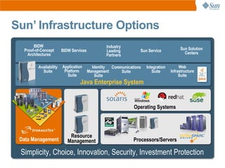 Sun microsystems bi infrastructure | PPT