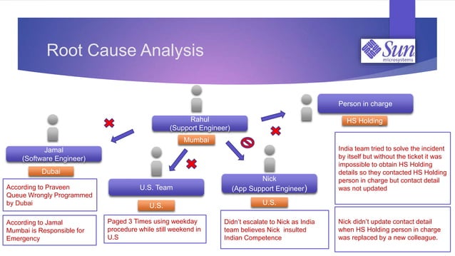 Managing a global team: Sun Microsystems business case | PPTX ...