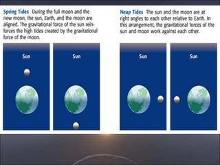 Sun, moon, and earth | PPTX