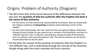 Sunni Shia Difference Slides.pdf