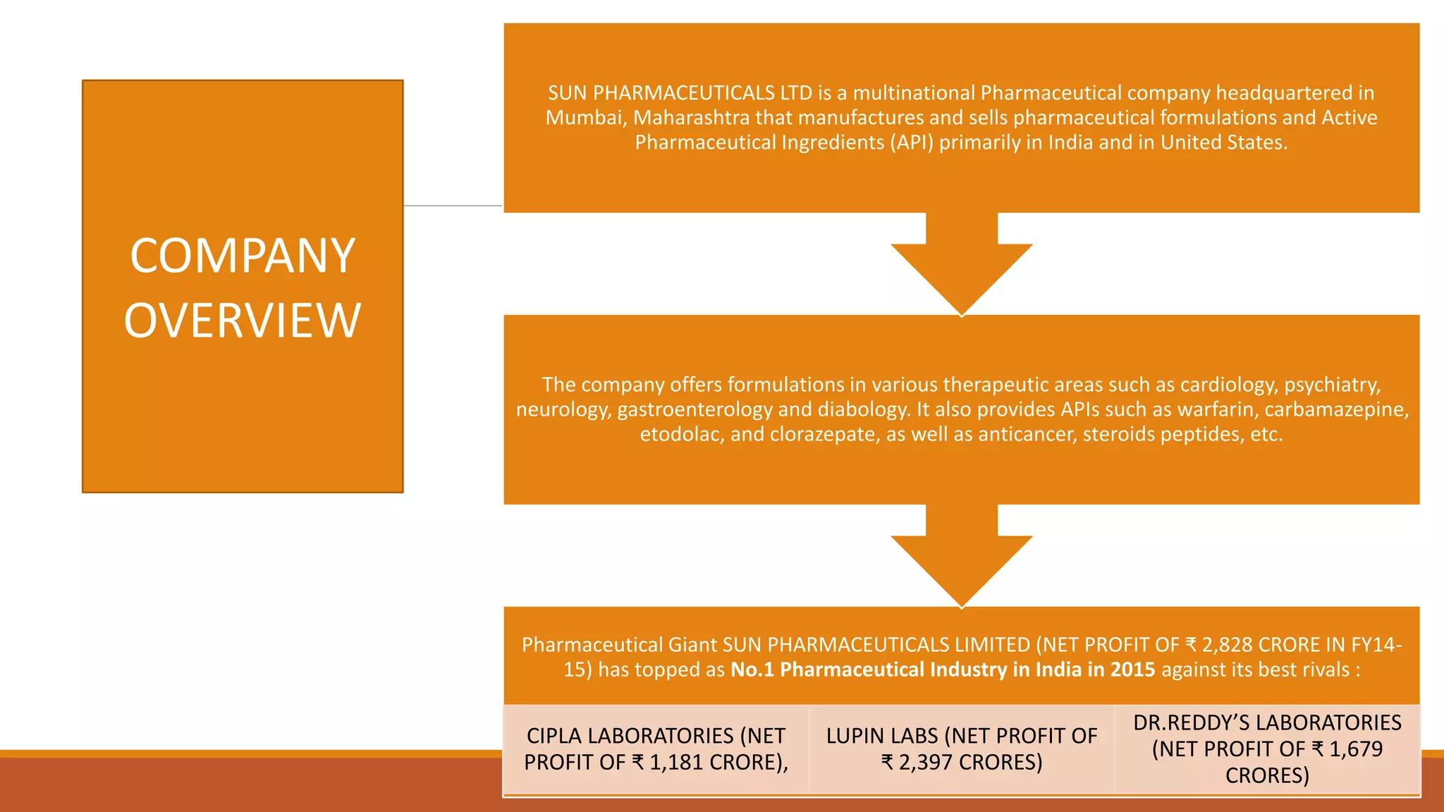 Sun pharma- A complete company review, analysis of crisis and realistic ...