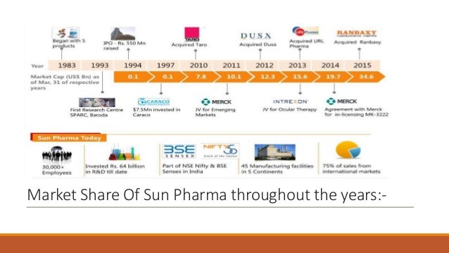 Sun pharma- A complete company review, analysis of crisis and realist…
