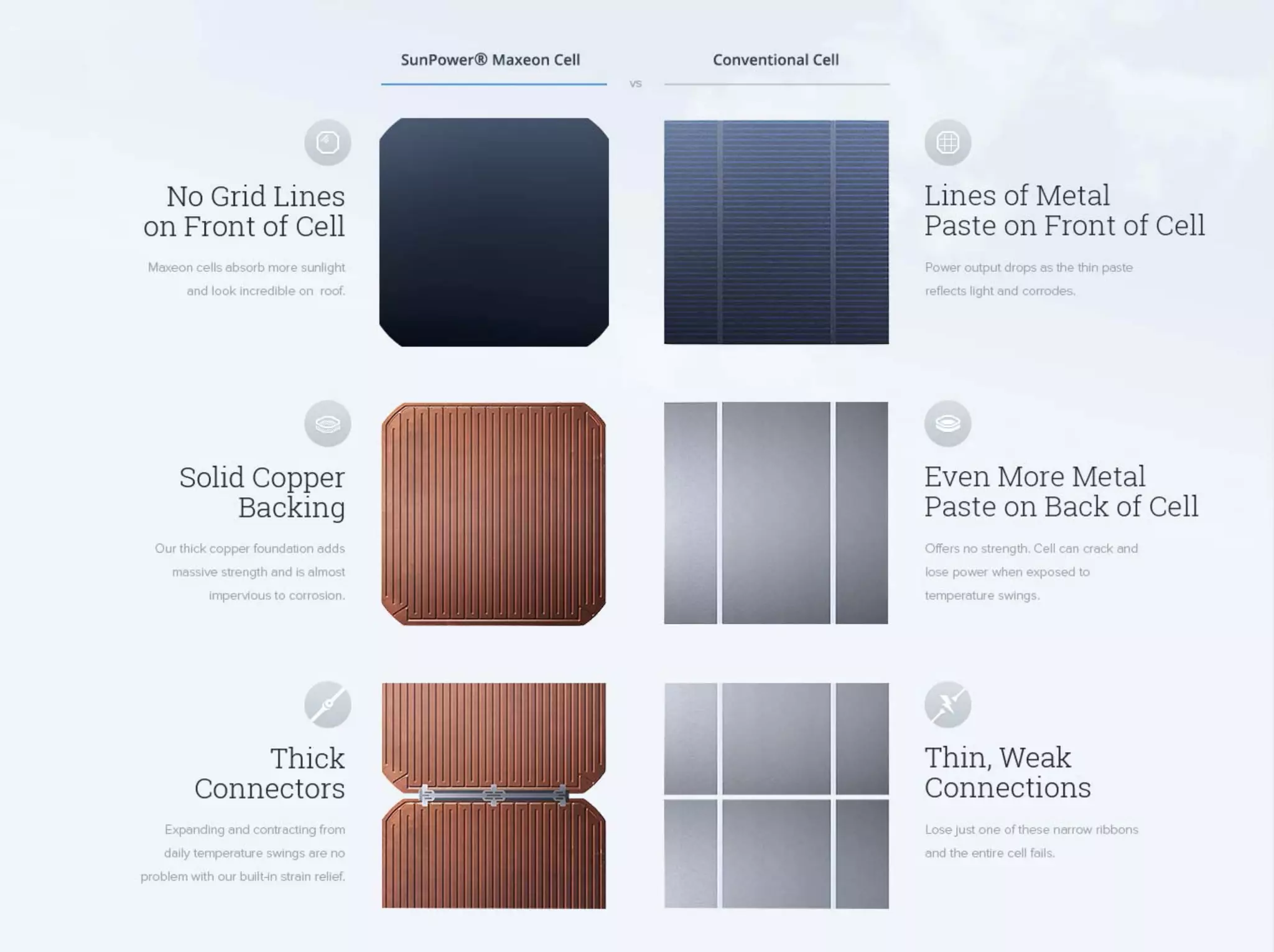 Sunpower Cell vs Conventional Cell | Solar | PDF