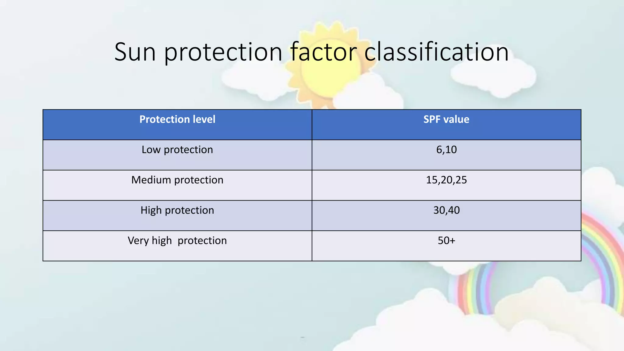 Sun Protection (Classification of Sunscreen and SPF) | PPTX