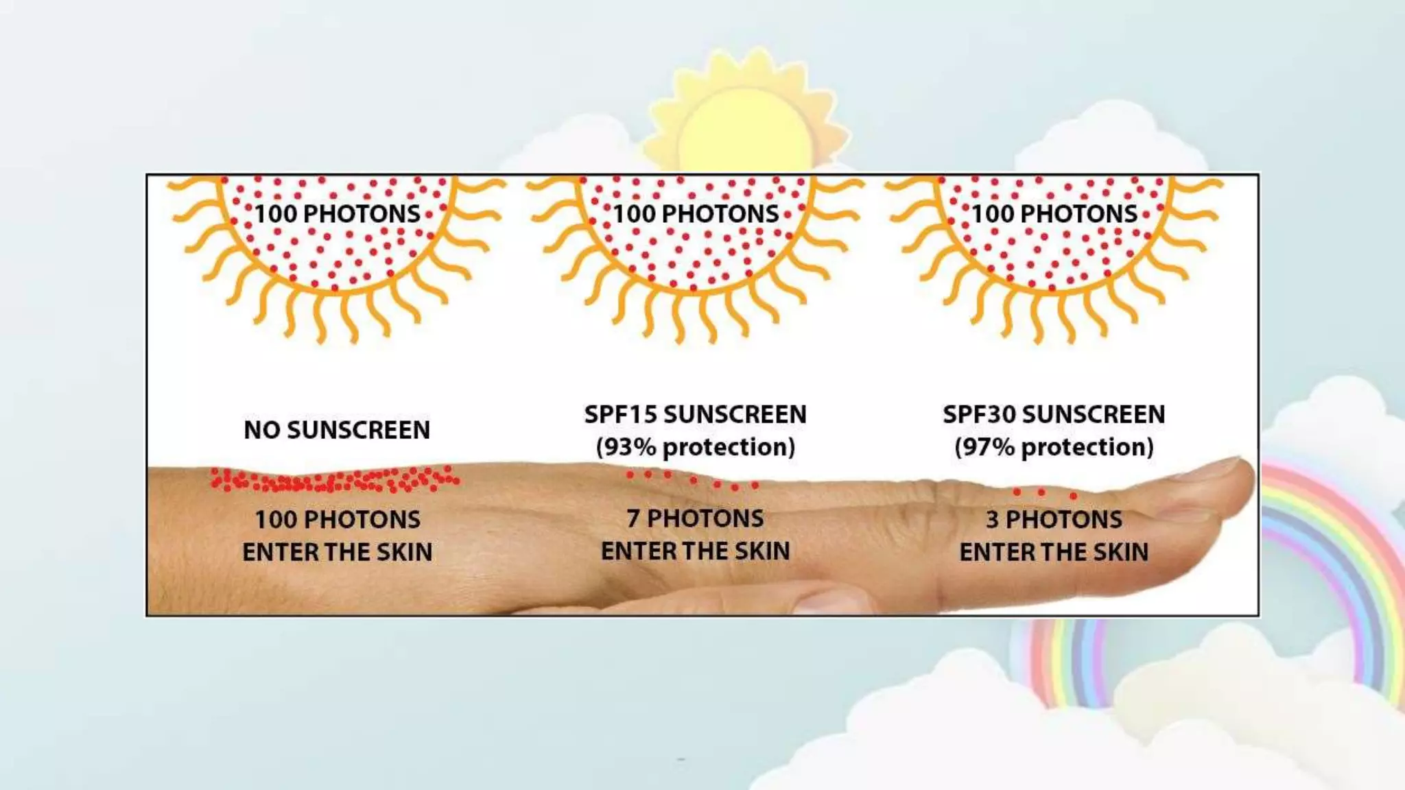 Sun Protection (Classification of Sunscreen and SPF) | PPTX