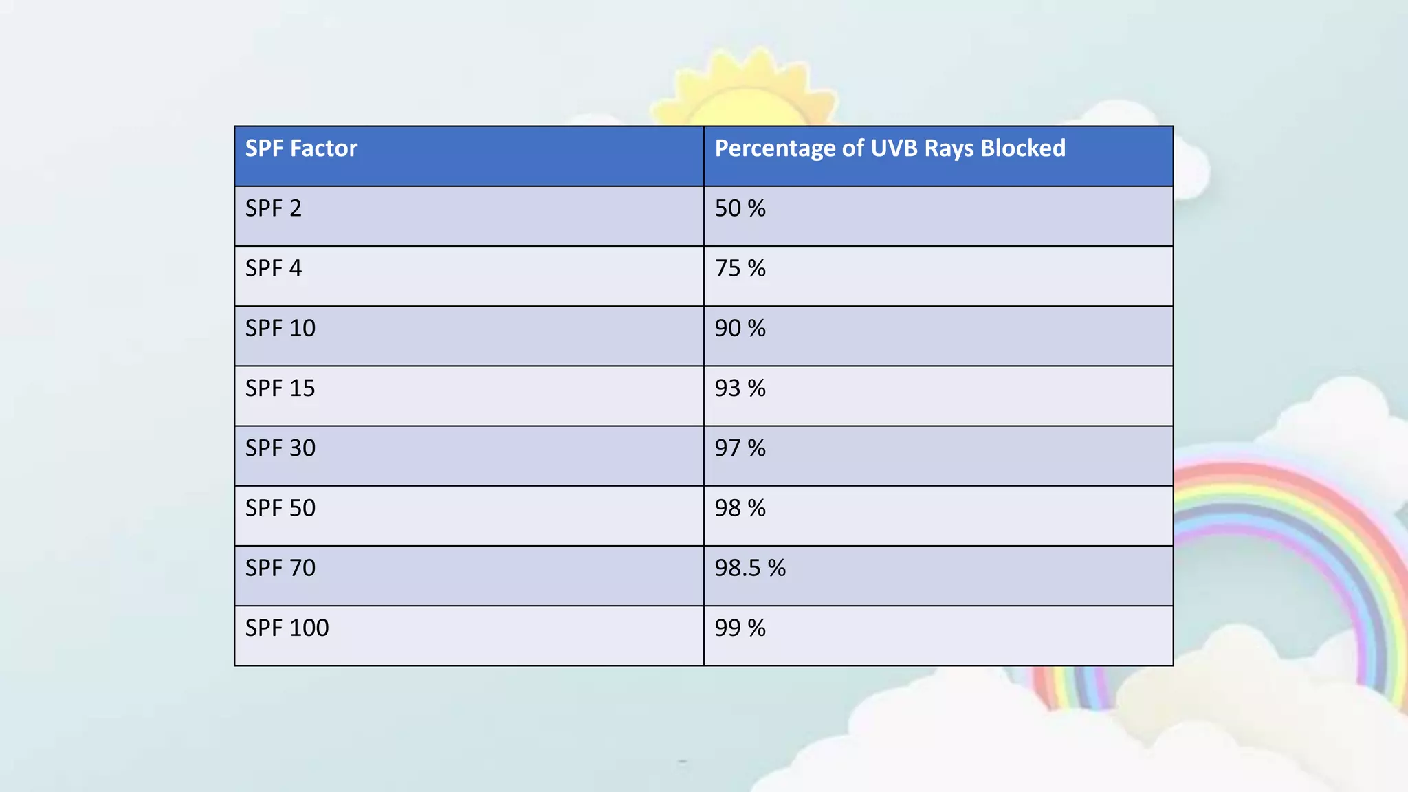 Sun Protection (Classification of Sunscreen and SPF) | PPTX