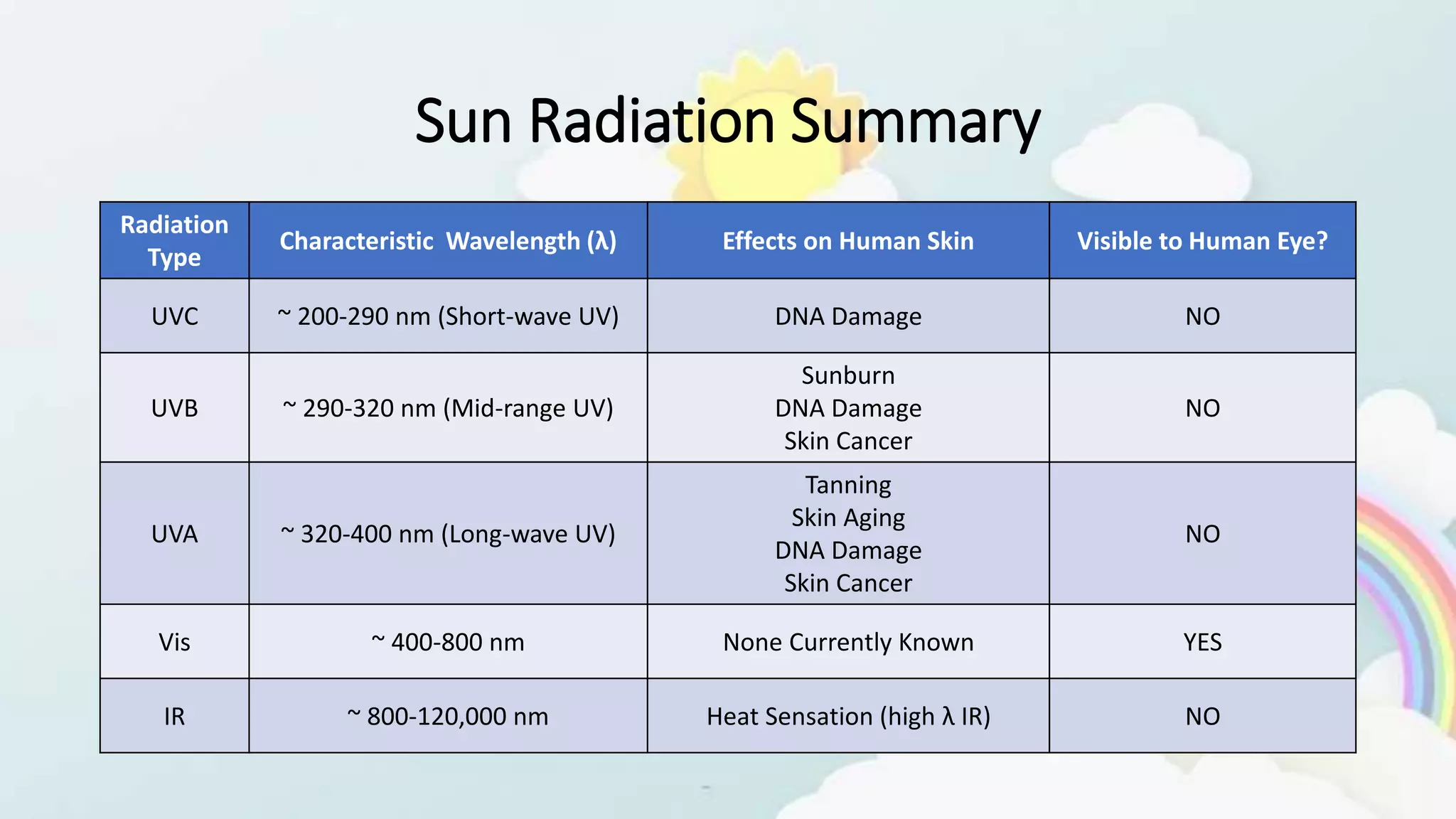 Sun Protection (Classification of Sunscreen and SPF) | PPTX