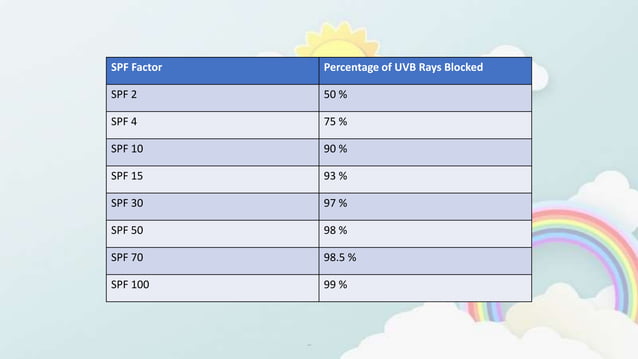 Sun Protection (Classification of Sunscreen and SPF) | PPTX