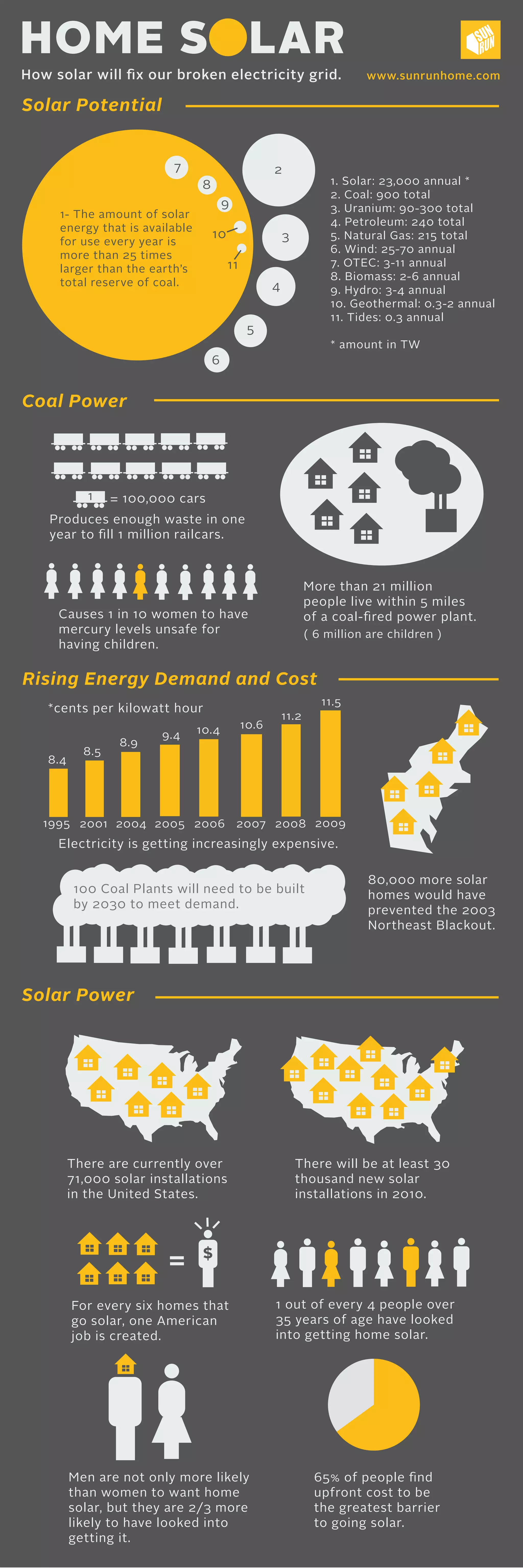 Sun run home solar infographics | PDF