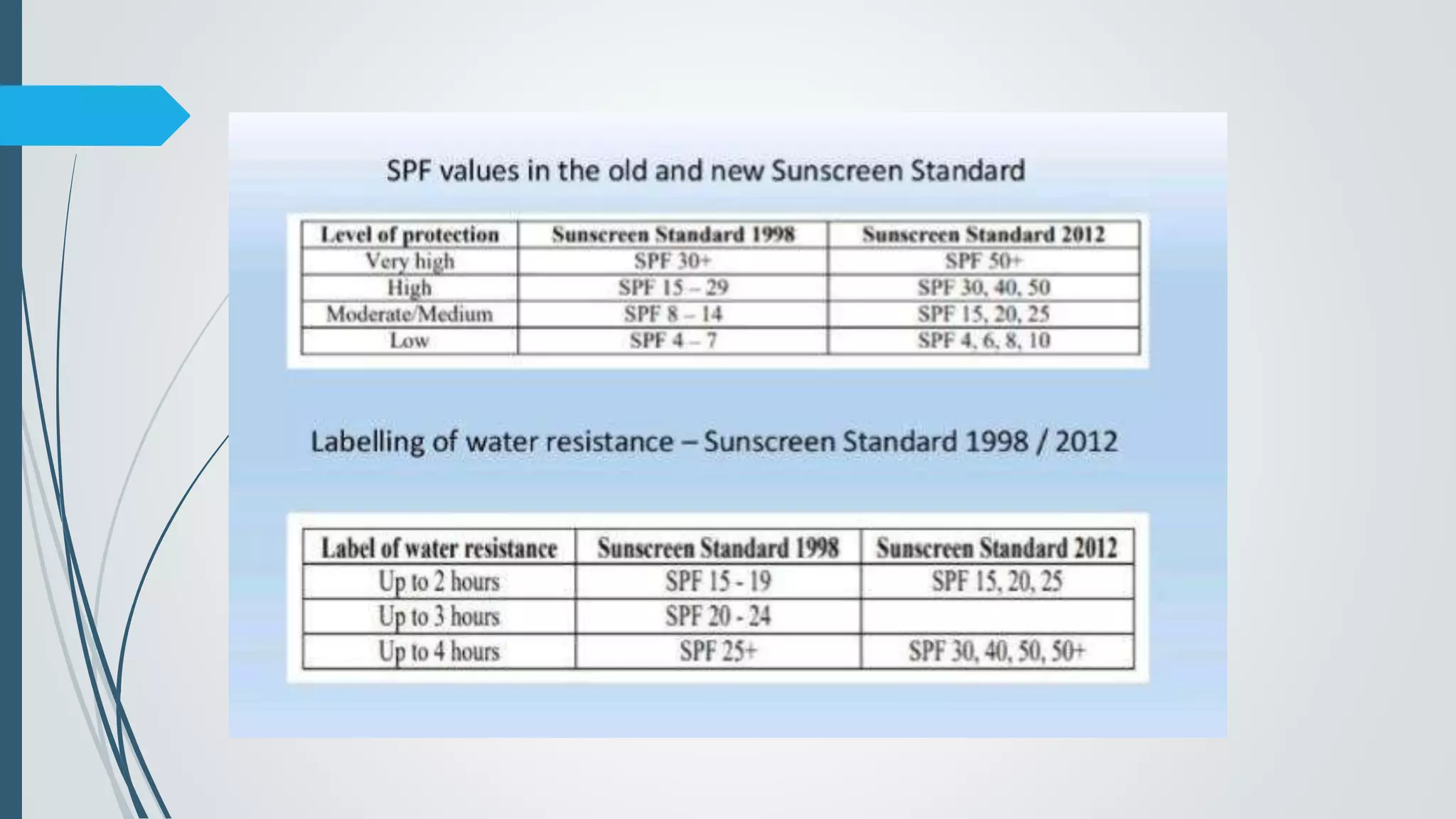 Sunscreen, Classifications, Sun Protection Factor(SPF), Regulatory aspects | PPTX