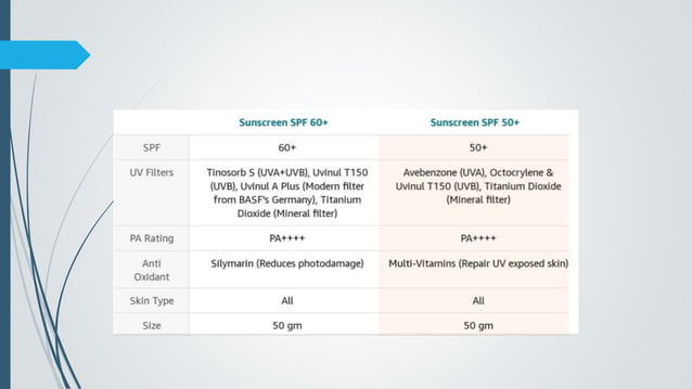 Sunscreen, Classifications, Sun Protection Factor(SPF), Regulatory aspects | PPTX | Skin Care ...