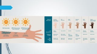 Sunscreen, Classifications, Sun Protection Factor(SPF), Regulatory aspects | PPTX