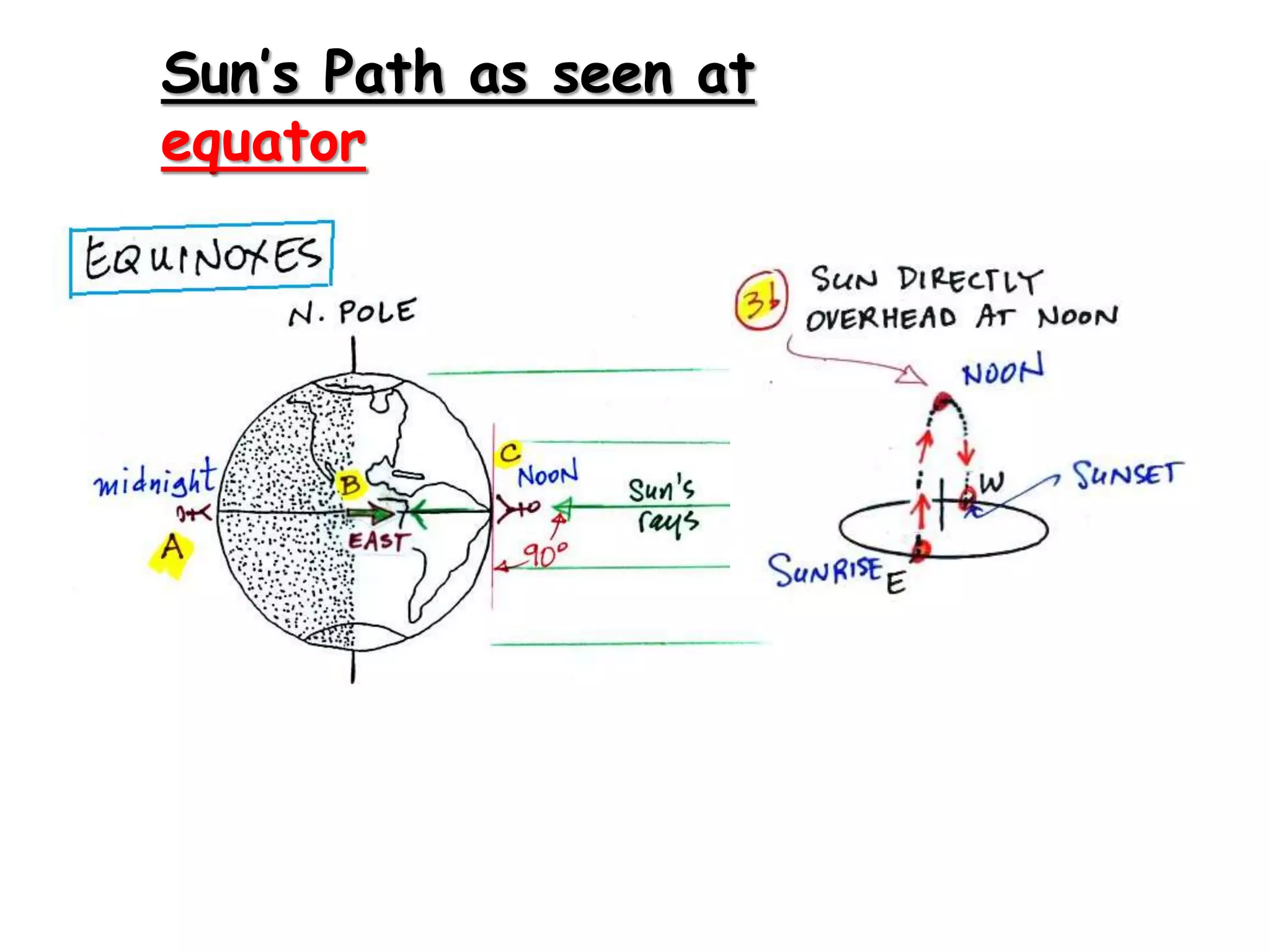 Sun’s path equator | PPSX