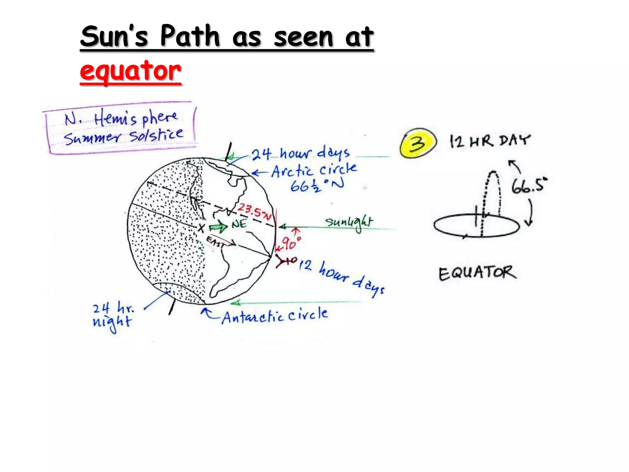 Sun’s path equator | PPSX